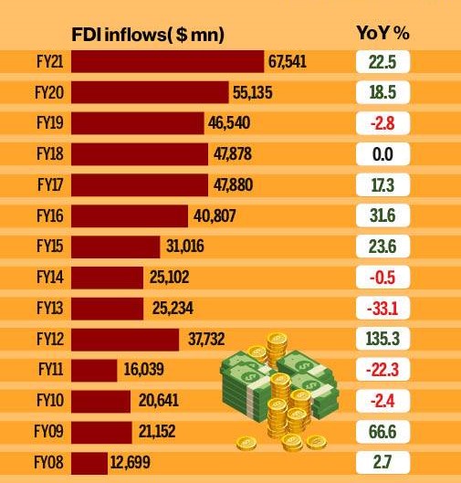 India’s FDI Inflow - Believers IAS Academy