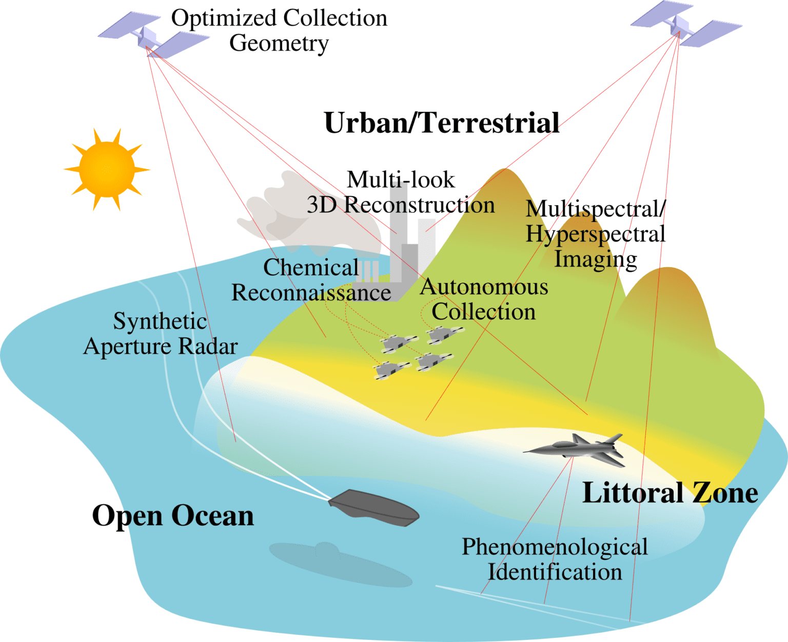India’s Maritime Security Concerns - Believers IAS Academy