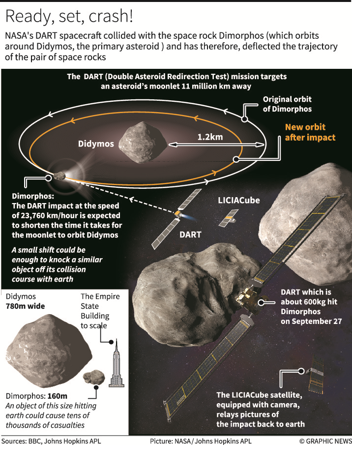 The NASA spacecraft-asteroid collision - Believers IAS Academy