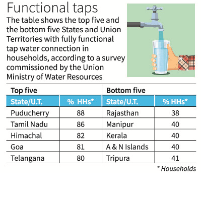 ‘62% rural houses have tap water connections’ - Believers IAS Academy