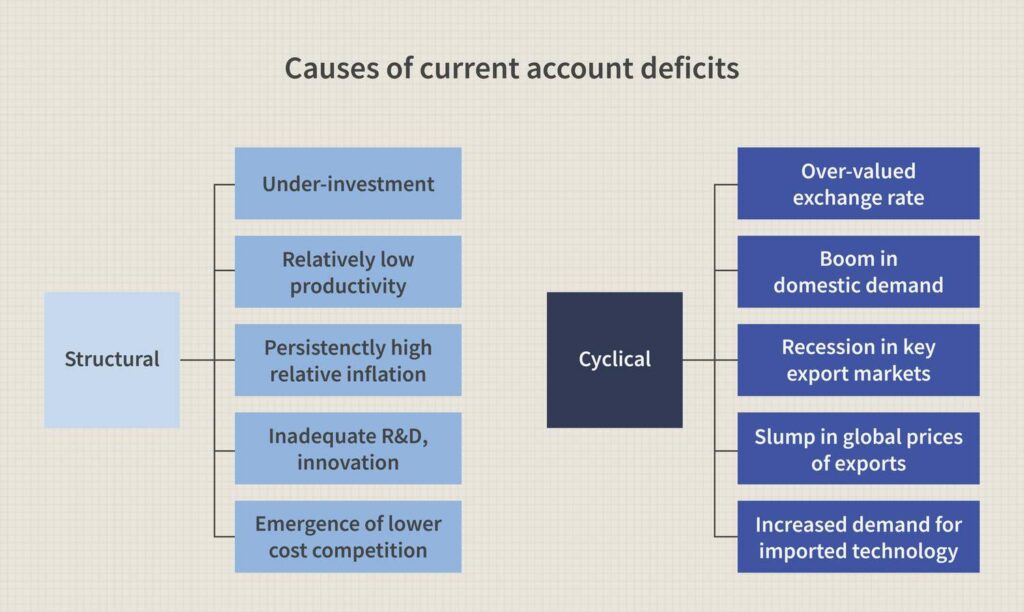Current Account Deficit - Believers IAS Academy
