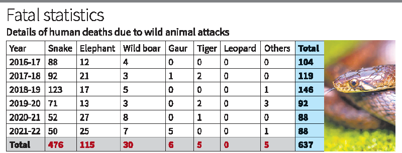 Snakebite - Believers IAS Academy