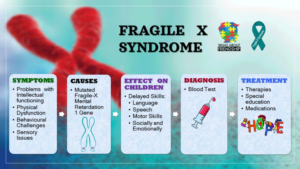 Showing solidarity: Fragile X syndrome - Believers IAS Academy
